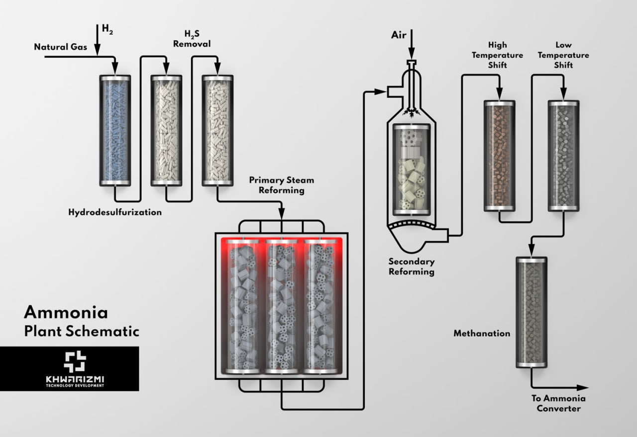 Ammonia Units – Khwarizmi Technology Development Company
