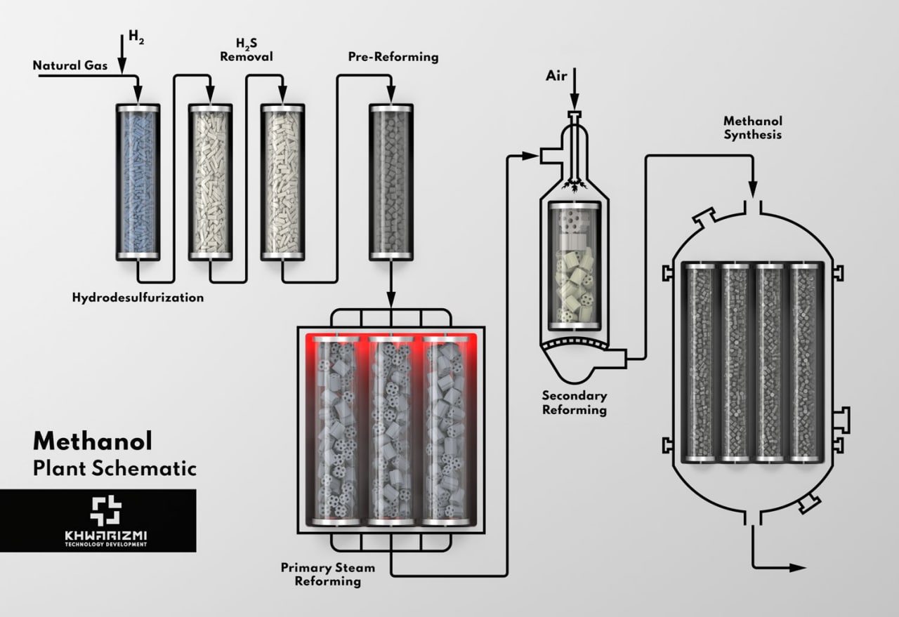 Methanol Plants – Khwarizmi Technology Development Company